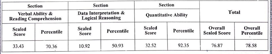 CAT preparation journey - from 78 percentile to 94 percentile - iQuanta