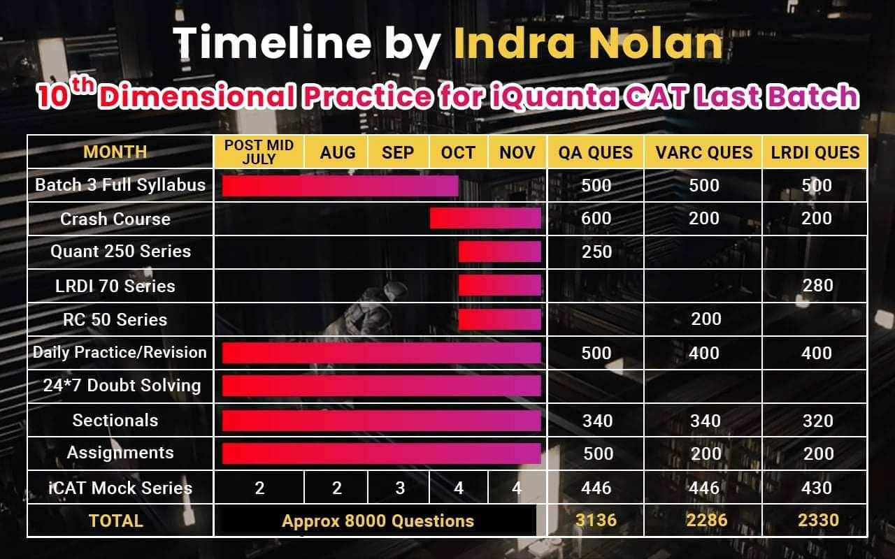 CAT 2023 Course by iQuanta | Course Structure & CAT Syllabus - iQuanta