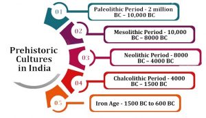 Ancient History Topper Notes: Pre-History: Stone Age - iQuanta