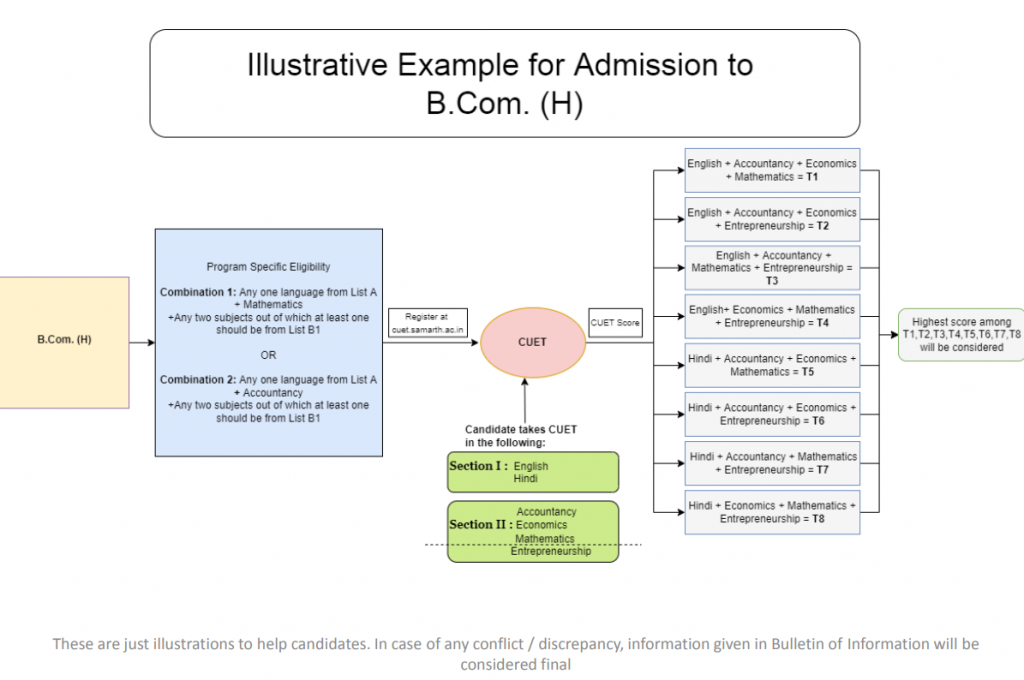 CUET : Step By Step Admission Process to Each Course in DU - by iQuanta ...
