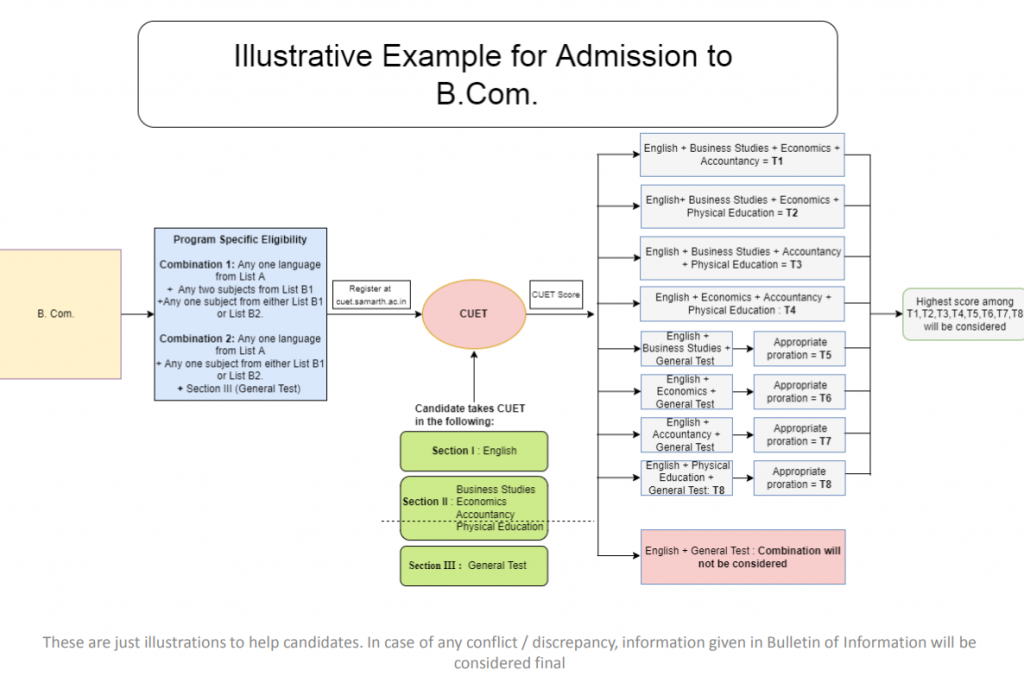 CUET : Step By Step Admission Process to Each Course in DU - by iQuanta ...