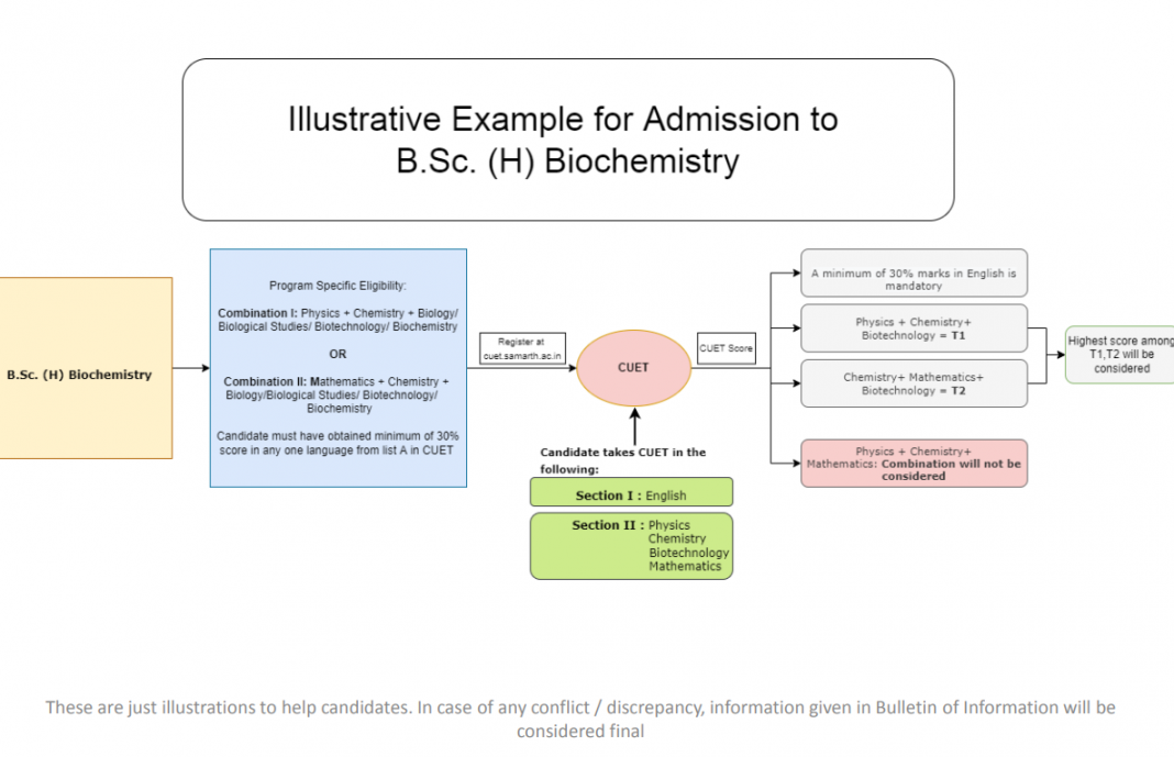 CUET : Step By Step Admission Process to Each Course in DU - by iQuanta ...