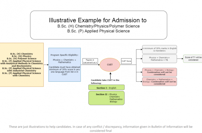 CUET : Step By Step Admission Process to Each Course in DU - by iQuanta ...