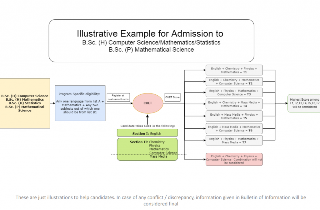 CUET : Step By Step Admission Process to Each Course in DU - by iQuanta ...