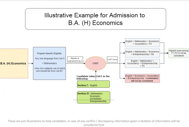 CUET : Step By Step Admission Process to Each Course in DU - by iQuanta ...