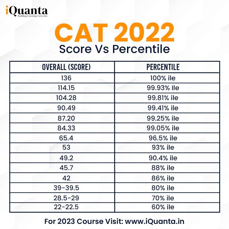 CAT 2022 Score Vs Percentile by iQuanta - No.1 CAT Online Coaching