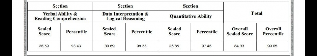 CAT 2022 Topper Tanya Jain Scores 99.05%ile in First Attempt - iQuanta