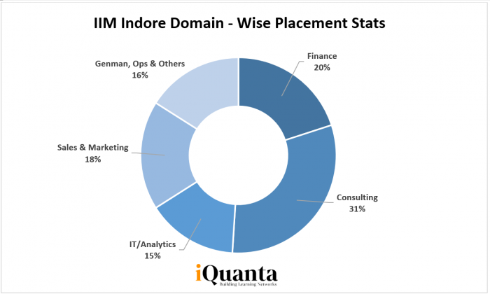 IIM Indore Placements 2022 : Highest CTC 49L, Average Package & More