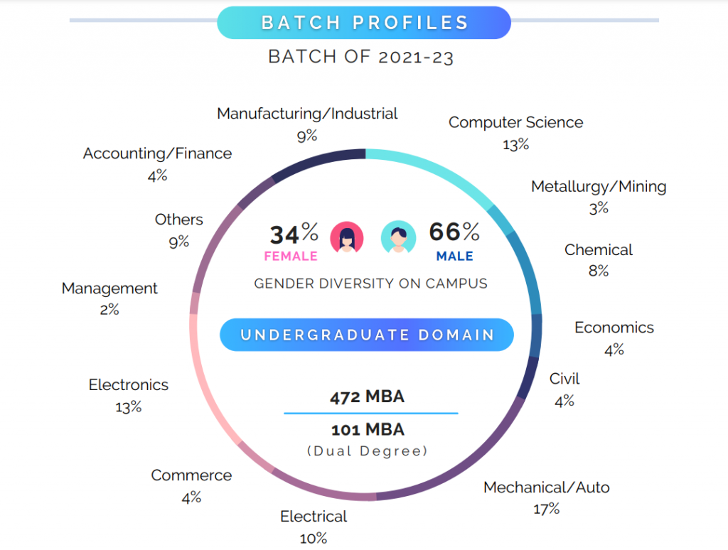 IIM Indore Placements 2022 : Highest CTC 49L, Average Package & More