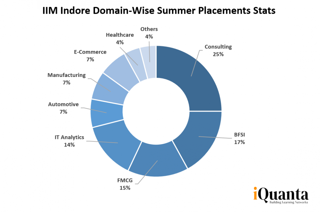 IIM Indore Placements 2022 : Highest CTC 49L, Average Package & More
