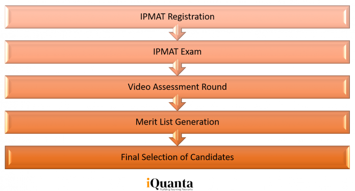 IPMAT Selection Process 2025 & IPMAT Eligibility Criteria - iQuanta