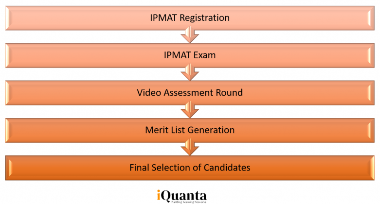 IPMAT Selection Process 2025 & IPMAT Eligibility Criteria - iQuanta