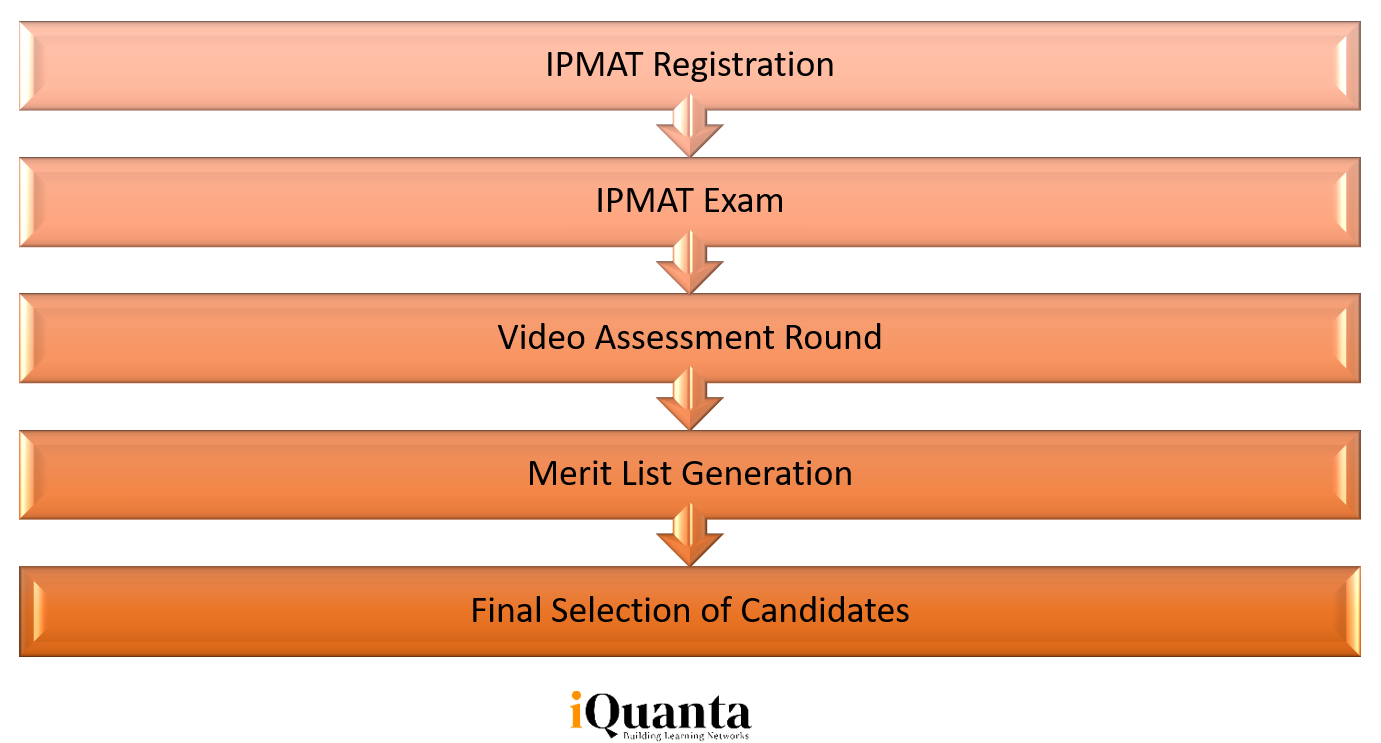 IPMAT Selection Process 2025 & IPMAT Eligibility Criteria - iQuanta