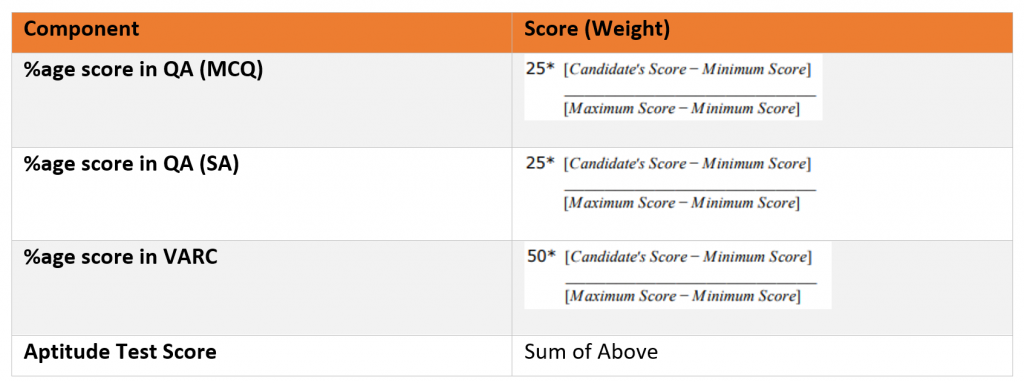 IPMAT Selection Process 2025 & IPMAT Eligibility Criteria - iQuanta