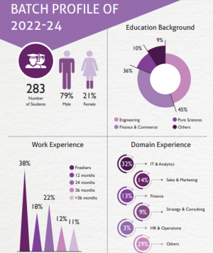 IIM Shillong Placement 2023 : 71.3 LPA Highest Package & More