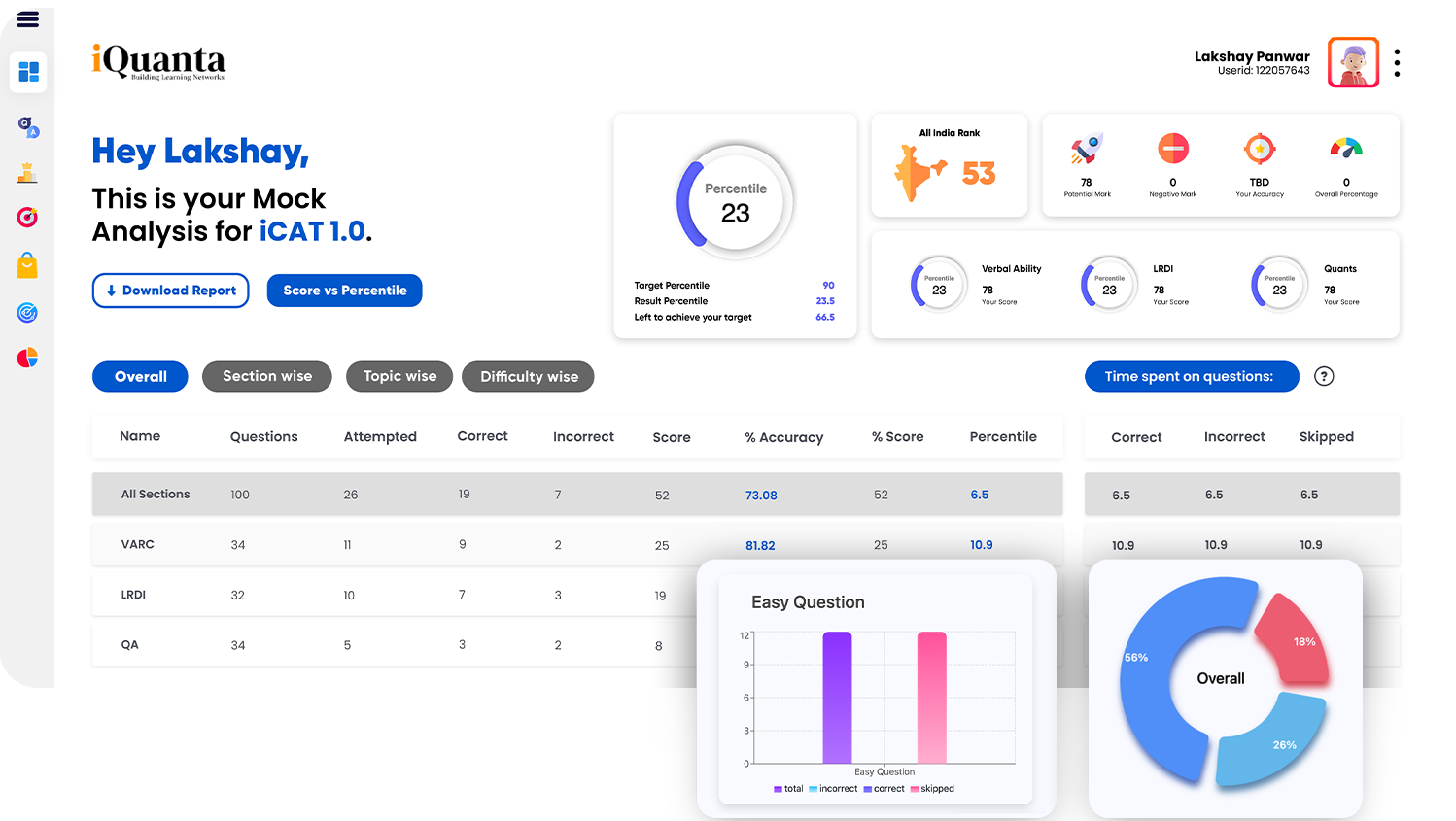 CAT Mock Analysis - iQuanta