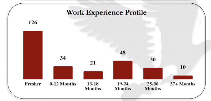 FMS Delhi Placement 2023 : 1.23 Crore Per Annum Salary! - iQuanta