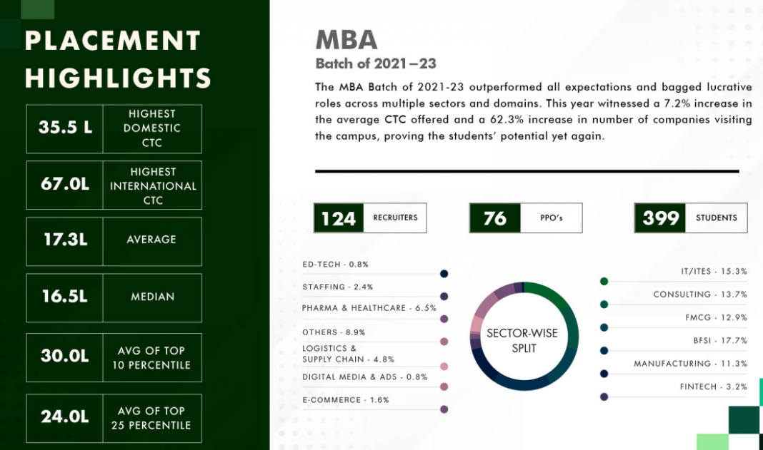 IPMAT Placement 2023 : Highest, Average CTC & Top Companies