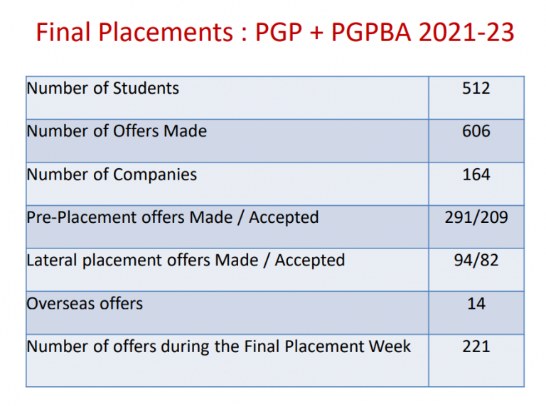 IIM Placements 2024 : Highest & Average CTC, Top Companies