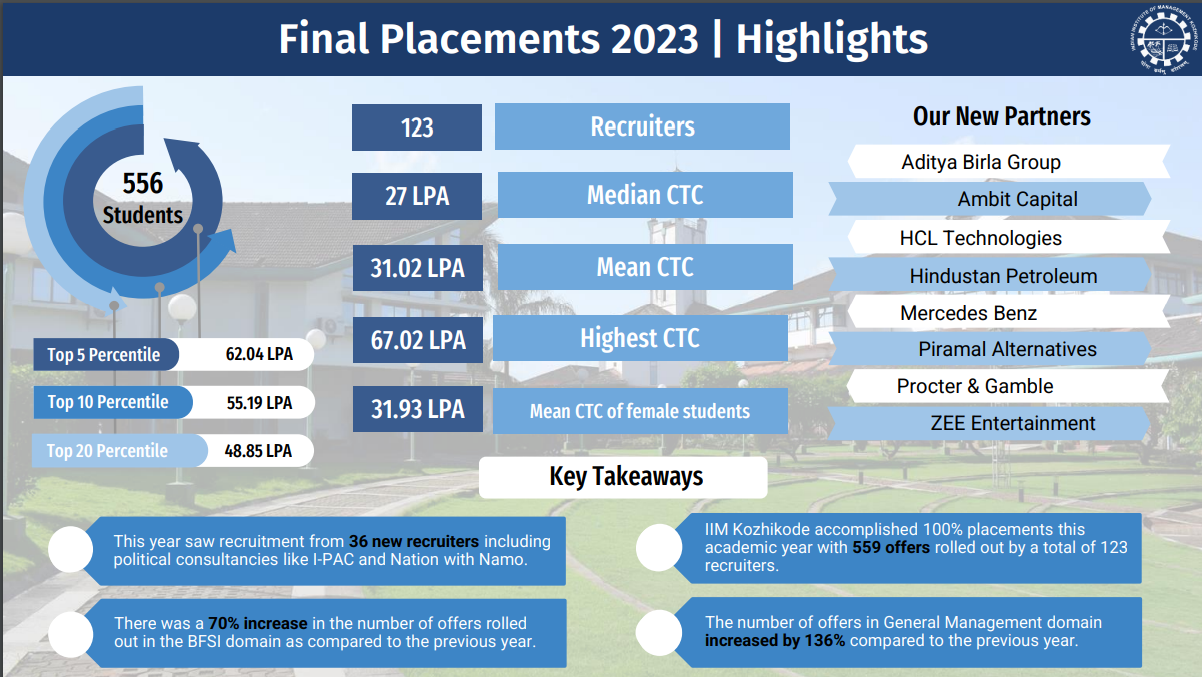 IIM Placements 2025 : Highest & Average CTC, Top Companies
