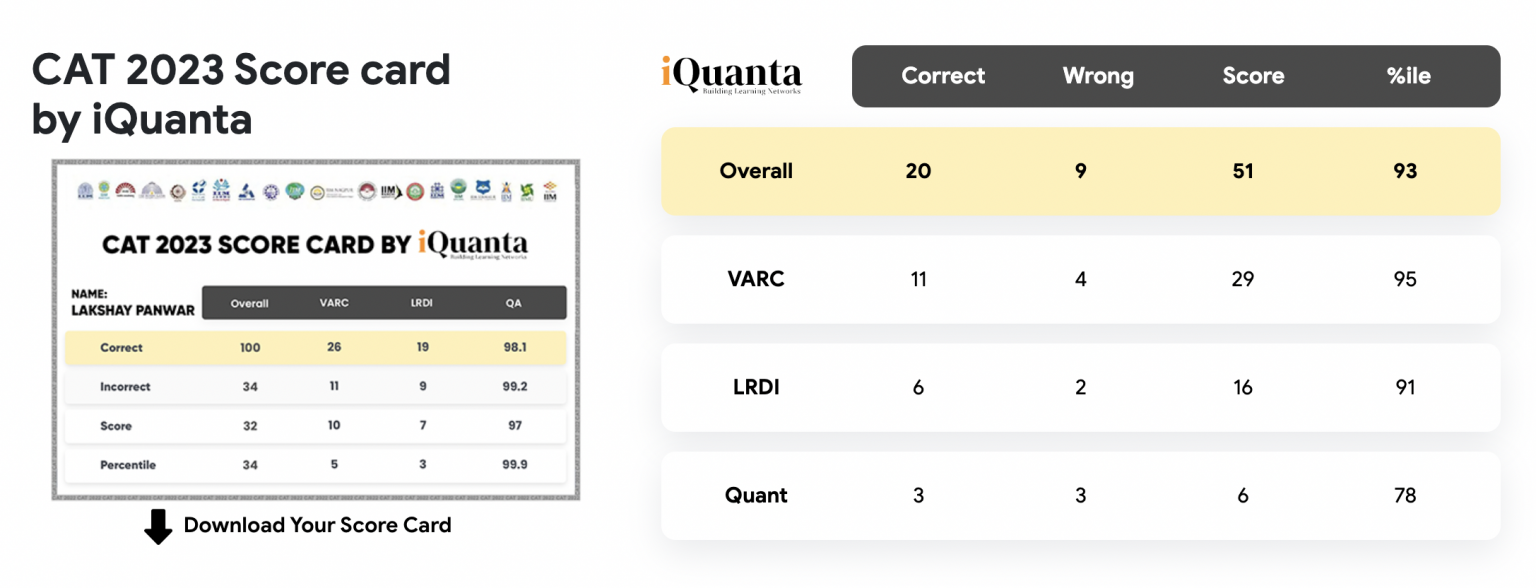 CAT 2023 Score Calculator & Percentile Predictor From Response Sheet by ...
