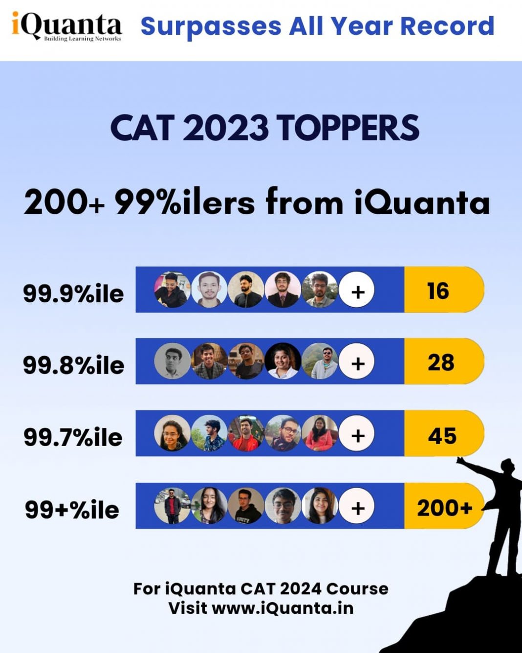 CAT 2023 Toppers List : Check Names, Scorecards & Journey - iQuanta