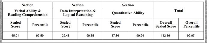 CAT 2023 Toppers List : Check Names, Scorecards & Journey - iQuanta