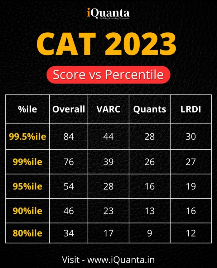 Is CAT Exam Tough : Difficulty Level & Pattern - iQuanta