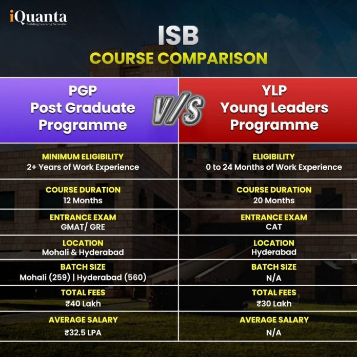ISB Selection Process : 1 Year Vs. 2 Year Program Detail - iQuanta