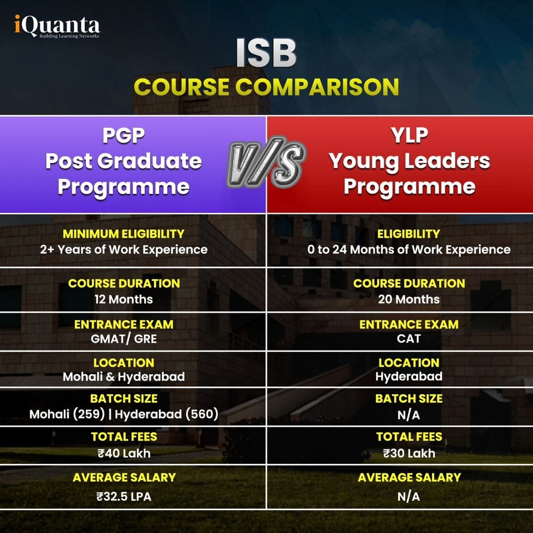 ISB Selection Process : 1 Year Vs. 2 Year Program Detail - iQuanta