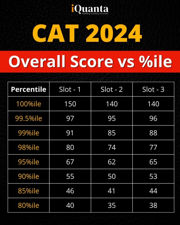 CAT 2024 Score Vs Percentile for Slot 1, 2 & 3 Released - iQuanta