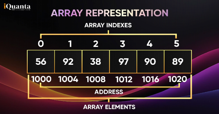 Array In Data Structure Types And Complexity Analysis Iquanta