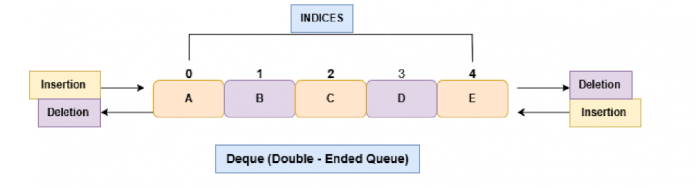 Queue in Data Structure Explained: Its Types & Applications - iQuanta