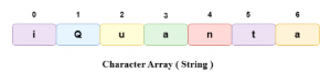 String in Data Structure: Its Types and Complexity Analysis - iQuanta