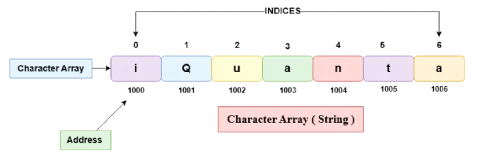 String In Data Structure Its Types And Complexity Analysis Iquanta