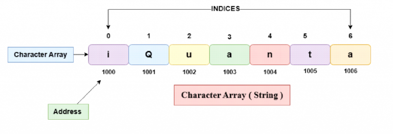 String In Data Structure Its Types And Complexity Analysis Iquanta 2778