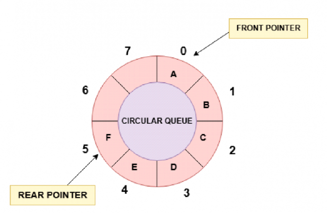 Queue In Data Structure Explained Its Types And Applications Iquanta