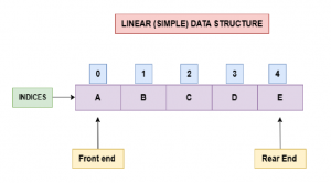 Queue in Data Structure Explained: Its Types & Applications - iQuanta