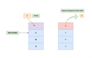 What is Stack in Data Structure? Types and Real-World Examples - iQuanta