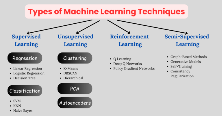 Types of Machine Learning: Mastering with Examples - iQuanta