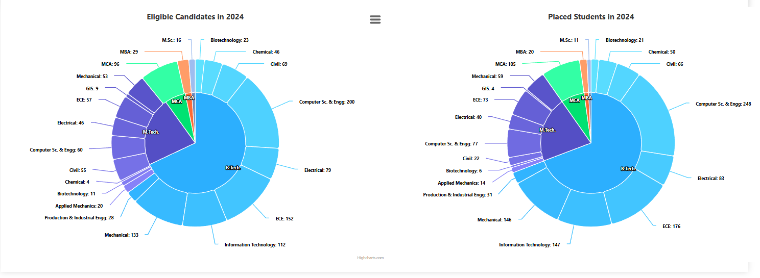 MNIT Allahabad Placement : Highest Package Rs 71.14 LPA and Average Package Rs 19.48 LPA; Check ...