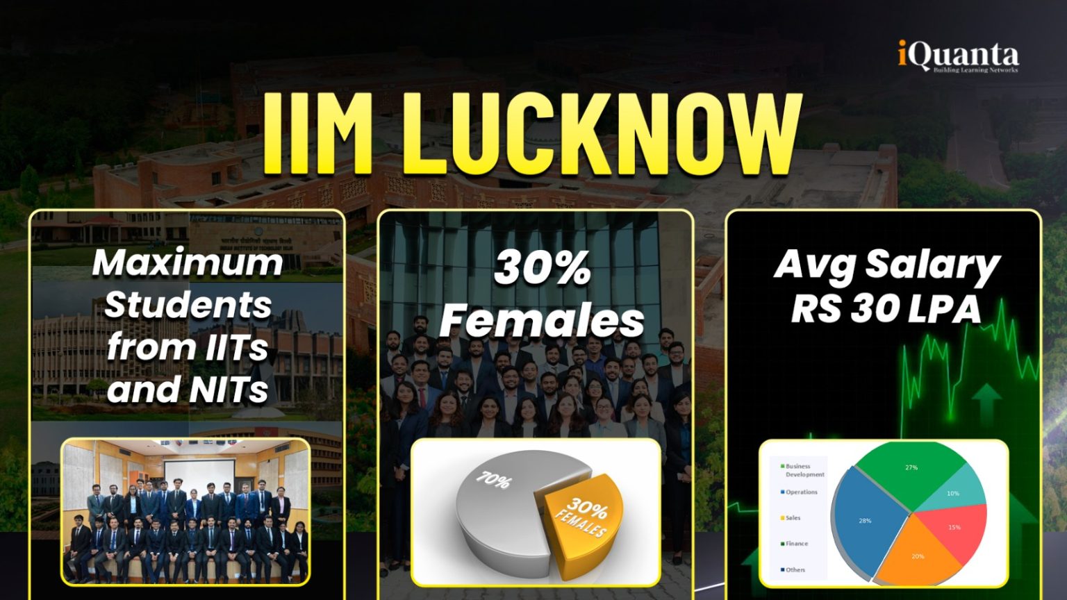 Maximum Students at IIM Lucknow are from NIT and IITs - Rs 30 LPA Avg ...