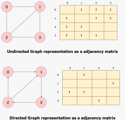 Graph Implementation in C++ using Adjacency List and Matrix - iQuanta