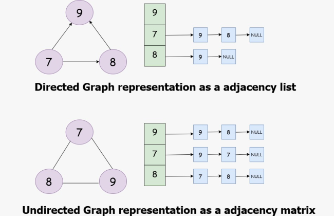 Graph Implementation in C++ using Adjacency List and Matrix - iQuanta