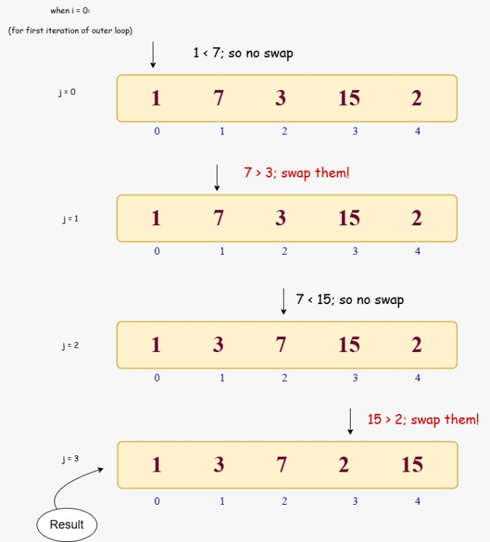 Bubble Sort Algorithm With Complexity Analysis Iquanta