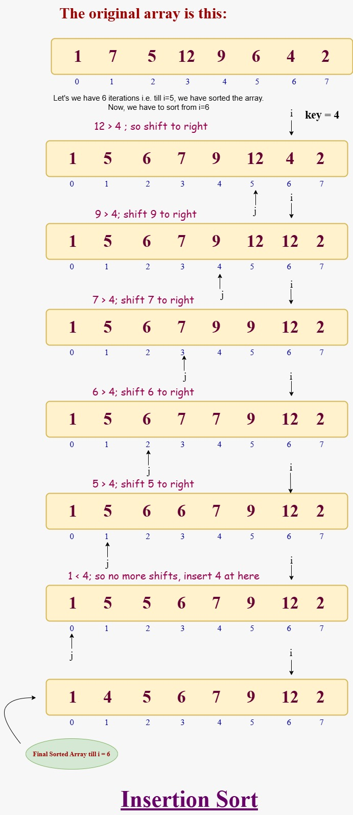 Insertion Sort Algorithm With Complexity Analysis Iquanta