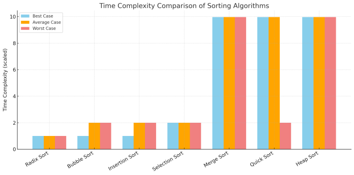 Radix Sort Algorithm : Working, Complexity & Applications - iQuanta