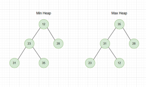 Heap Sort Algorithm (Complete Guide) - iQuanta