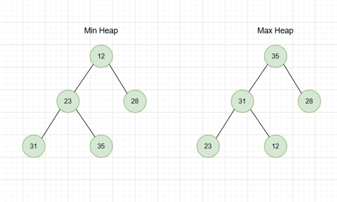 Heap Sort Algorithm (Complete Guide) - iQuanta
