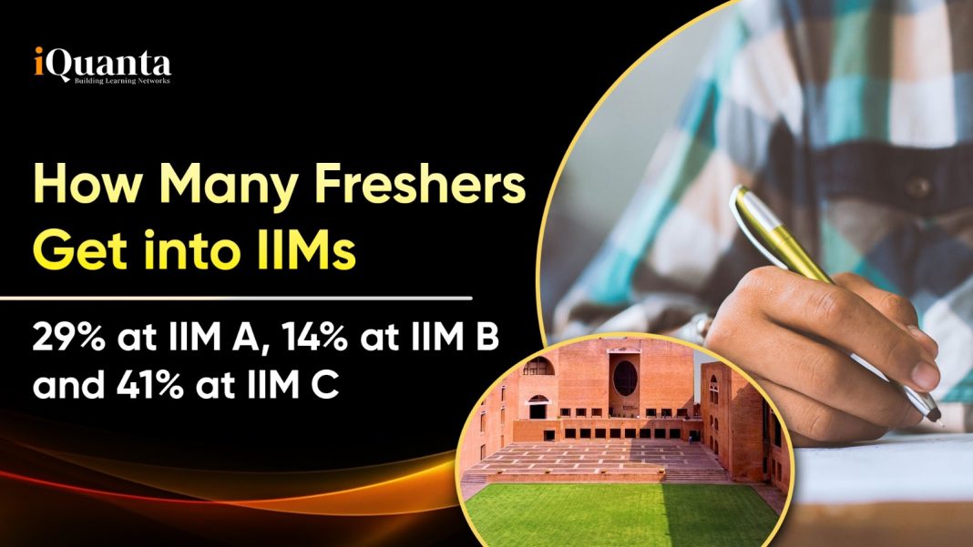 How Many Freshers Get into IIMs - 29% at IIM A, 14% at IIM B and 41% at ...